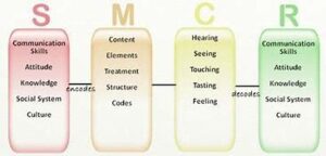 BERLO'S SMCR MODEL OF COMMUNICATION - JMC Study Hub