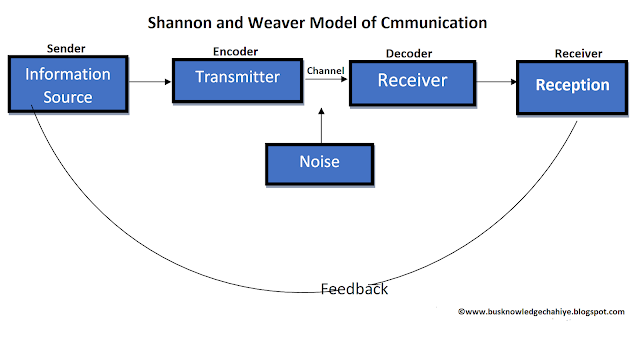 Shannon And Weaver Model Of Communication Jmc Study Hub