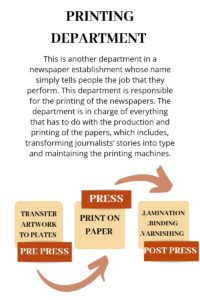 Structure of newspaper organisation and news section - JMC STUDY HUB